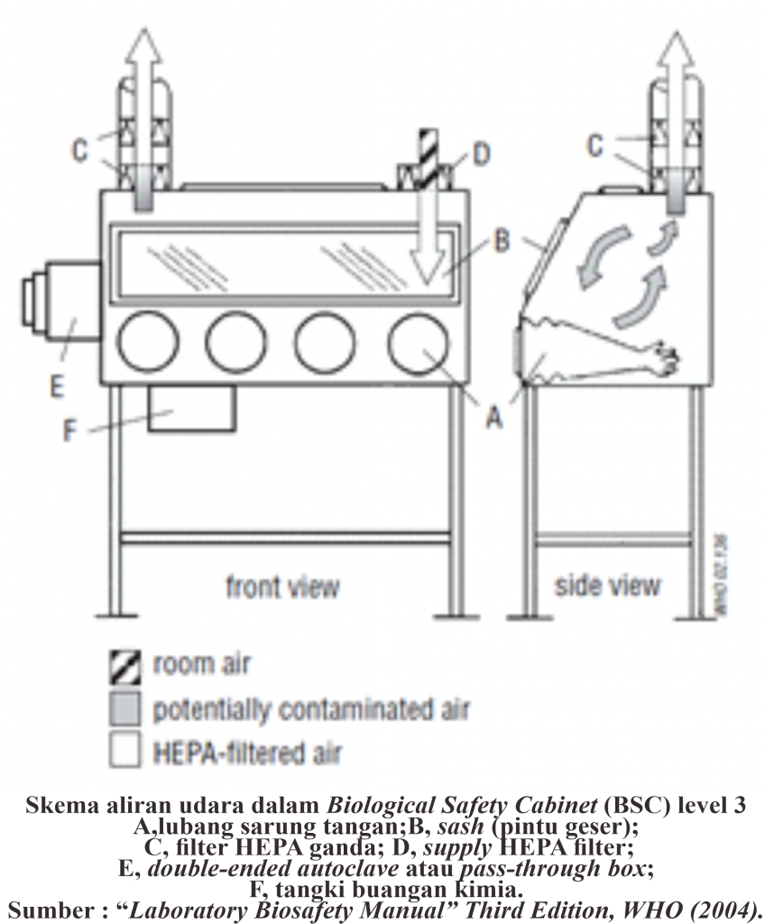 Apa Itu Biological Safety Cabinet (BSC) dan Tipenya? - PT Sinergi Mitra ...