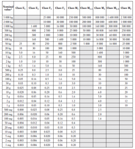 Perbedaan Klasifikasi Anak Timbangan Analitik - PT Sinergi Mitra Analitika